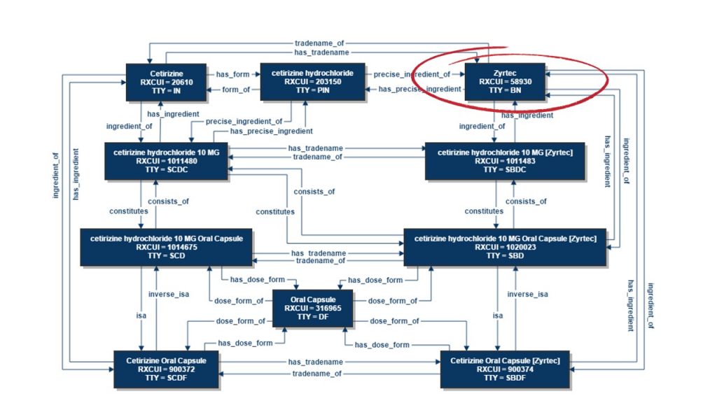 Medical Ontology and Its Use in Text Analysis - Megaputer Intelligence