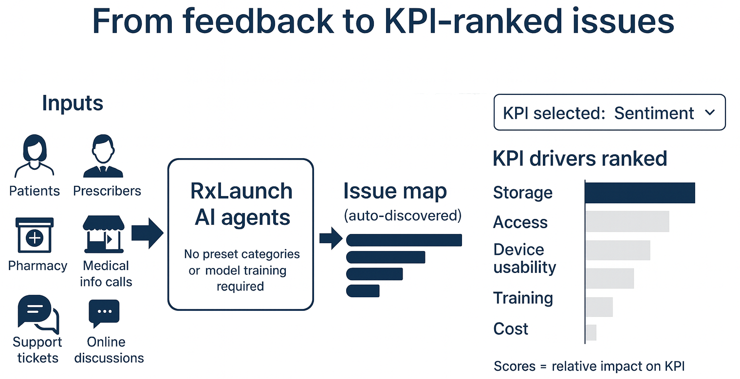 RxLaunch: AI Agents for Pharma Launch Monitoring - Megaputer Intelligence